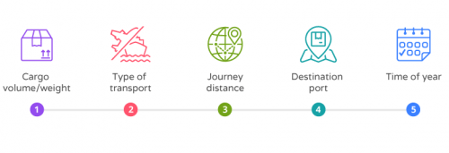 International Container Shipping Rates & Costs in 2024